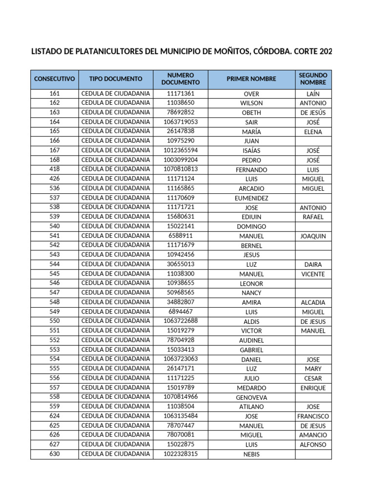 PRODUCTORES PRIORIZADOS MOÑITOS (1) (1) (Recuperado Automáticamente ...