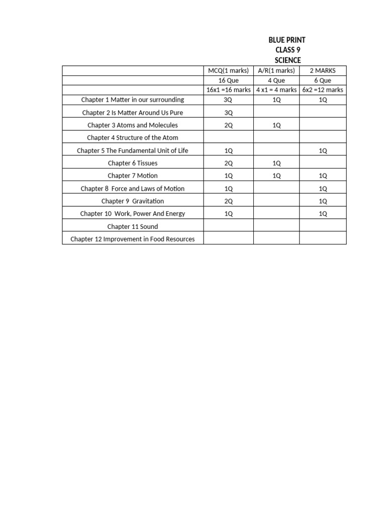 Class 9 Science Blueprint Overview | PDF