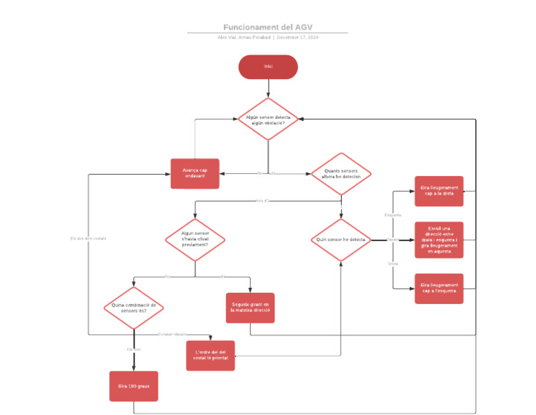 Funcionament Del AGV (Diagrama de Flux) | PDF