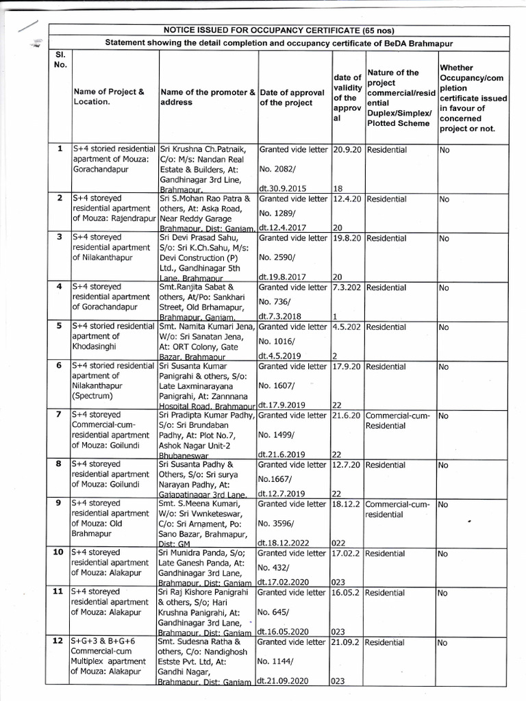 Occupancy Certificates for 65 Projects | PDF