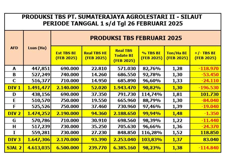 Produksi Tbs Pt. Sumaterajaya Agrolestari Ii - Silaut Periode Tanggal 1 ...