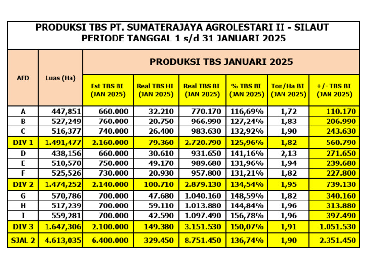 Produksi Tbs Pt Sumaterajaya Agrolestari Ii Silaut Periode Tanggal 1