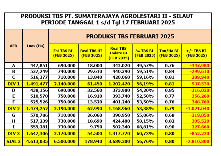 Produksi Tbs Pt. Sumaterajaya Agrolestari Ii - Silaut Periode Tanggal 1 ...