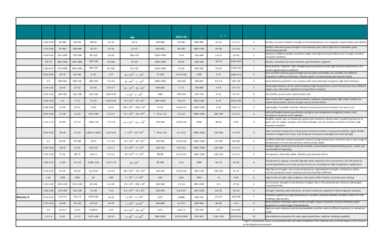 Ied 232 Martian Materials List Student Version | PDF | Strength Of ...