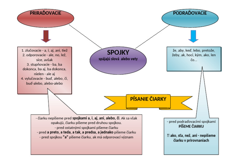 Spojky - Pojmová Mapa | PDF
