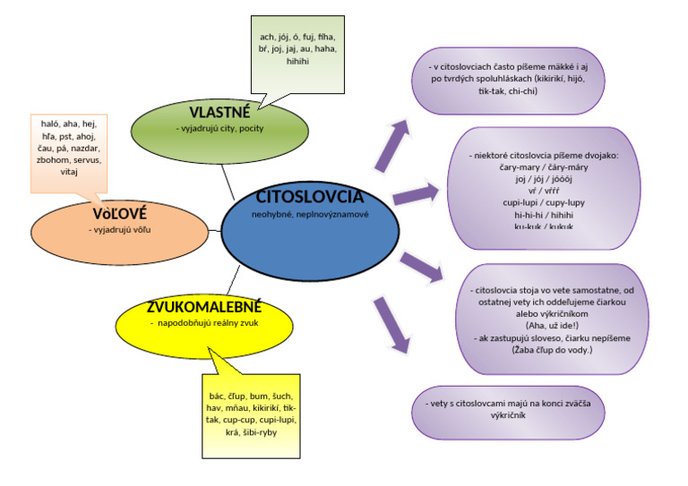 Citoslovcia - pojmová mapa | PDF