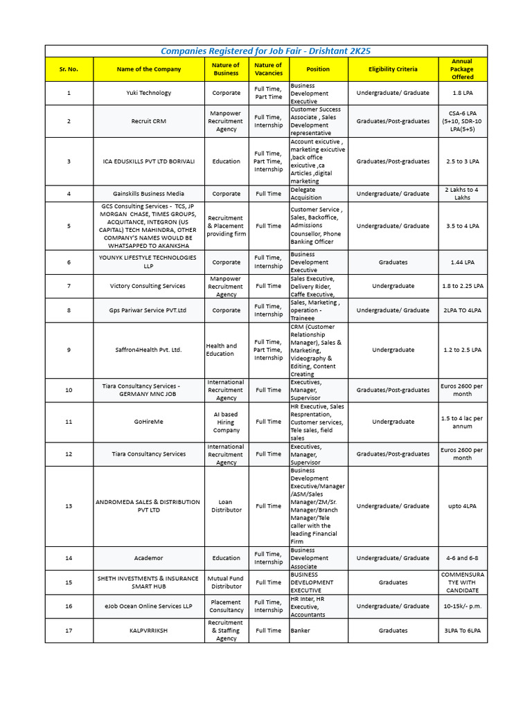 Companies Registered For Job Fair 2K25.xlsx - Sheet2 | PDF | Business | Economies