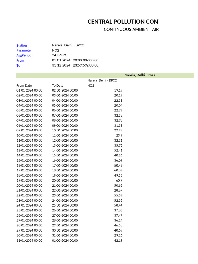 NO2,Narela | PDF | Atmosphere Of Earth | Atmosphere