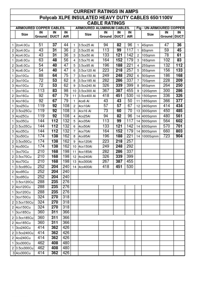 Cable Rating | PDF | Technology & Engineering