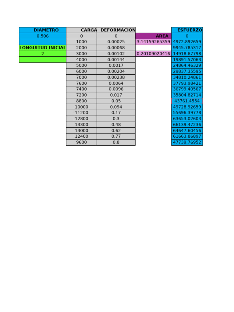 Tabla Esfuerzo Deformacion David Santiago Mora Silva | PDF