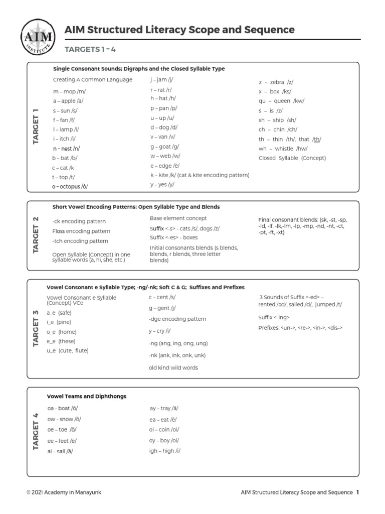 PRT21 AIM Structured Literacy Scope Sequence | PDF | Syllable | Consonant