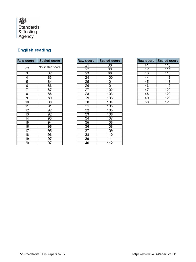 ks2 2023 Raw Score To Scaled Score | PDF