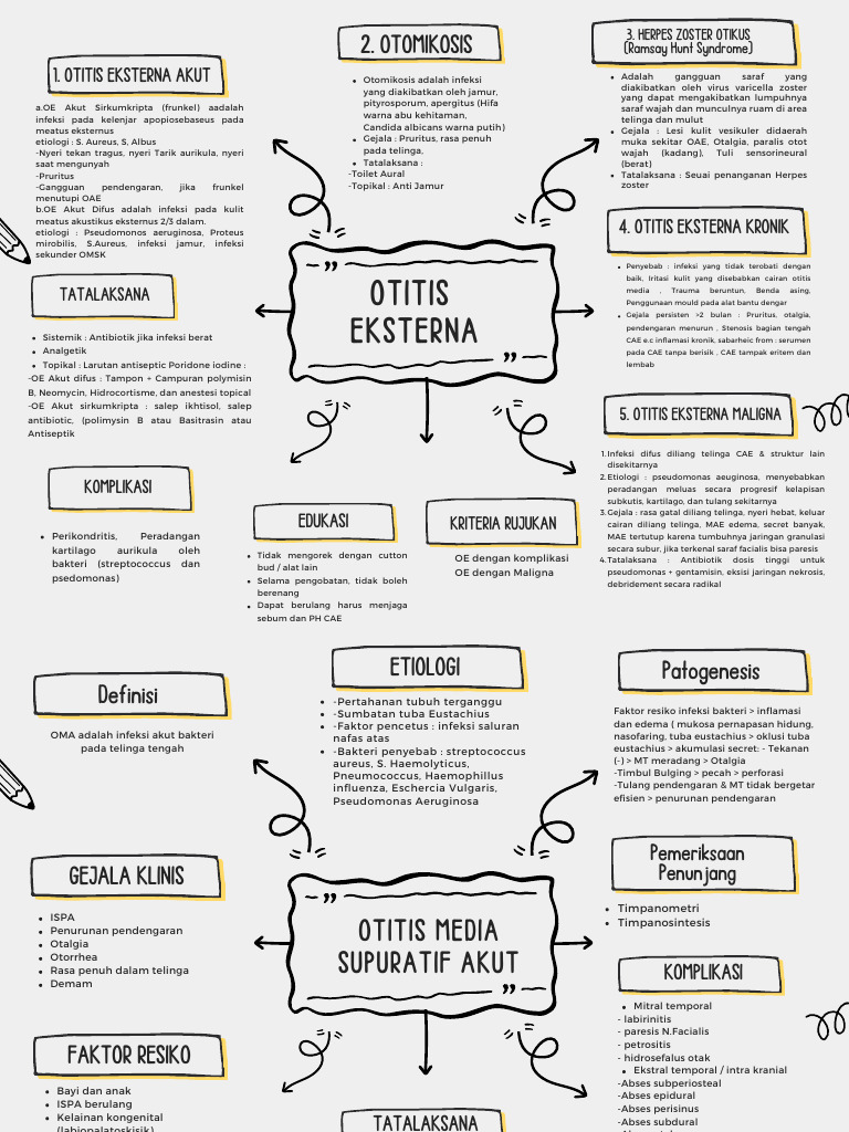 Panduan Lengkap Otitis Eksterna dan Media | PDF