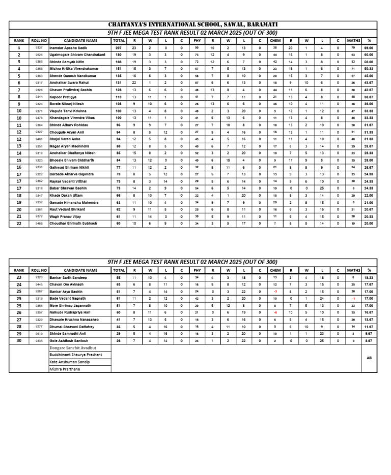 9th F Jee Rank Result 02 Mar. 2024 | PDF