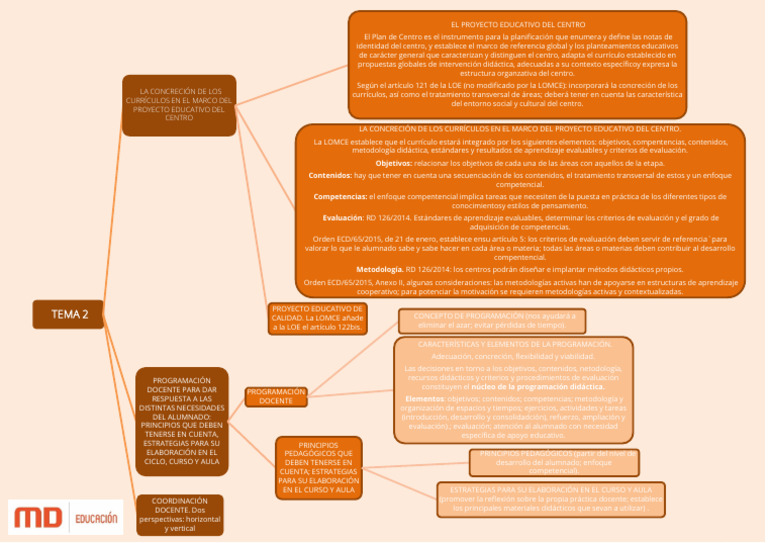 Mapa conceptual Tema 2 | PDF | Plan de estudios | Evaluación
