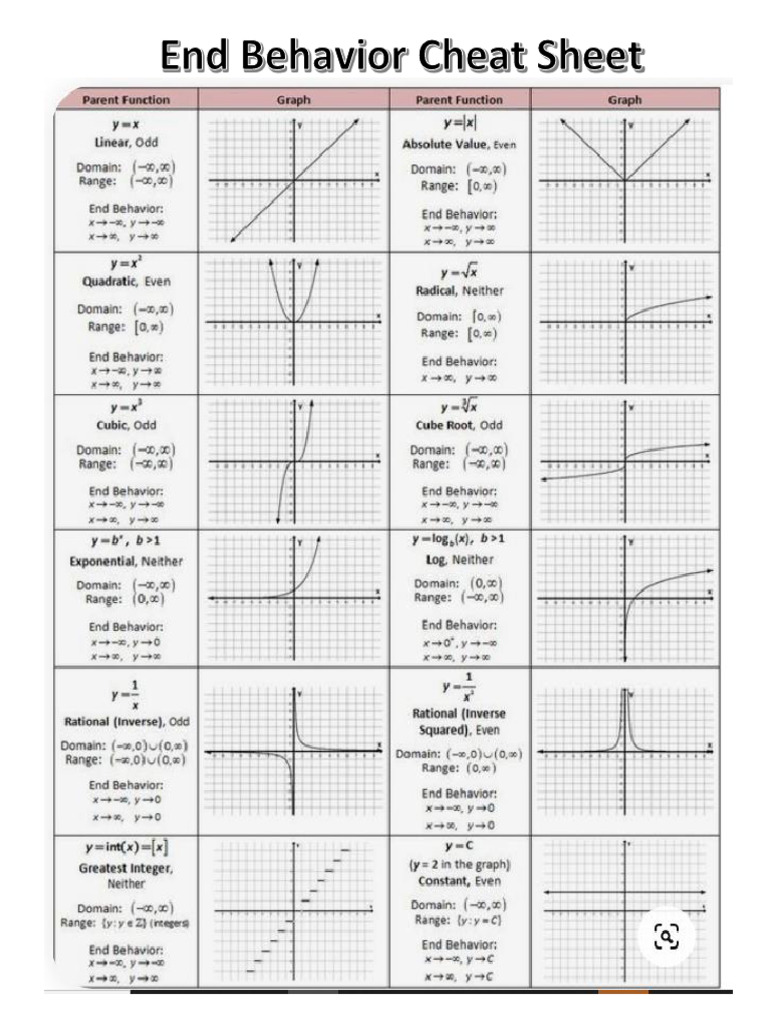 End Behavior Cheat Sheet | PDF