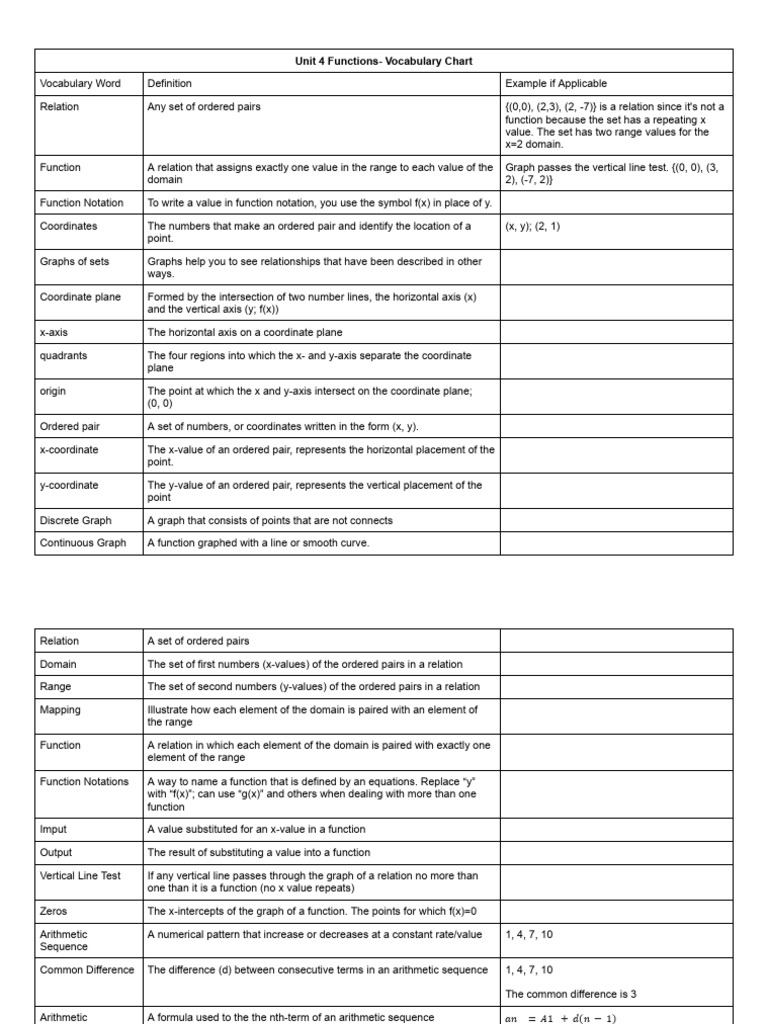 Unit 4 Functions Vocabulary - Google Docs | PDF | Function (Mathematics ...