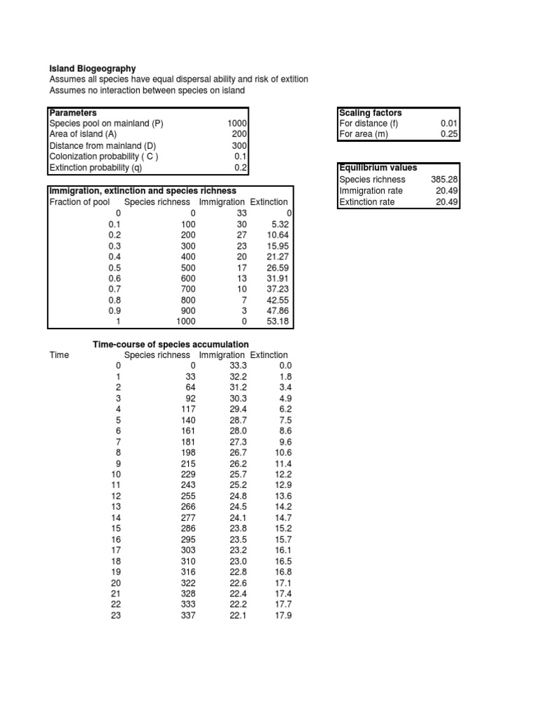 Insula Biogeografica - Modelul MacArthur - Wilson | PDF | Extinction ...