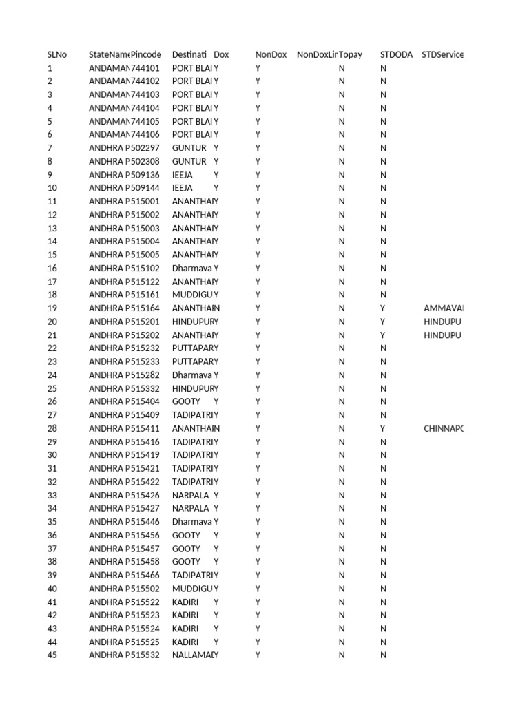 Chennai Pincode Trackon | PDF