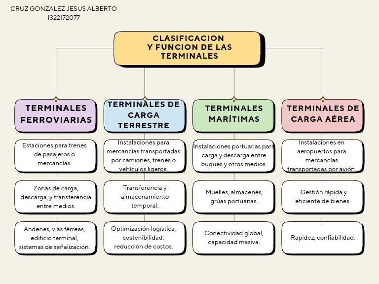 Clasificación de Terminales de Carga | PDF