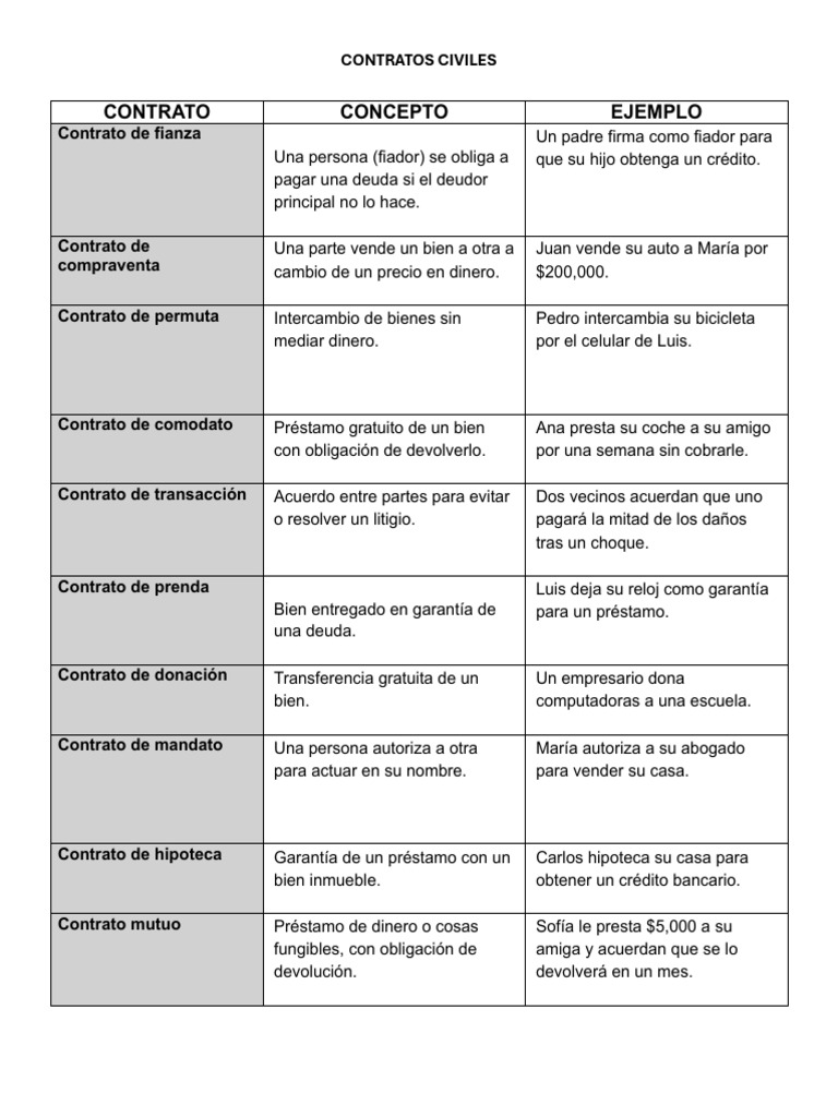 Tipos de Contratos Civiles y Ejemplos | PDF | Finanzas personales | Dinero