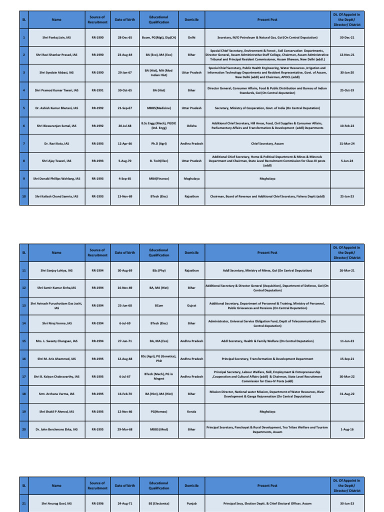 IAS Officers' Appointments List | PDF | Government Of India