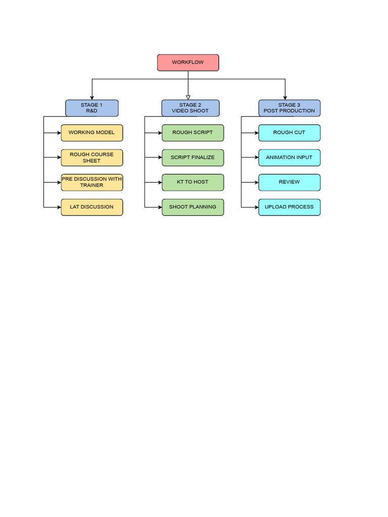 Workflowchart Drawio | PDF