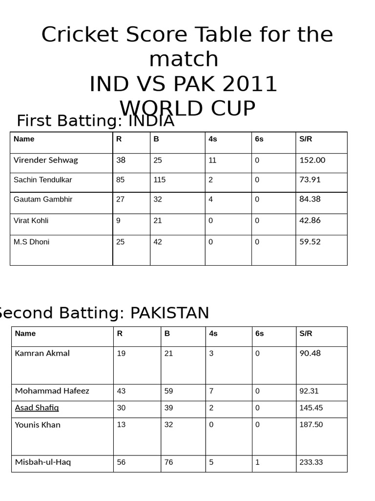 Cricket Score Table | PDF