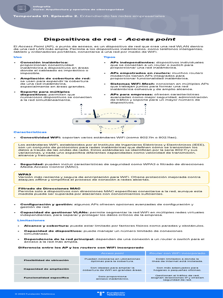 T1 E2_Infografia_Dispositivos de red_Access point | PDF | Punto de acceso inalámbrico | Wifi