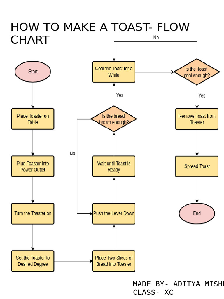 Make A Toast Flowchart | PDF