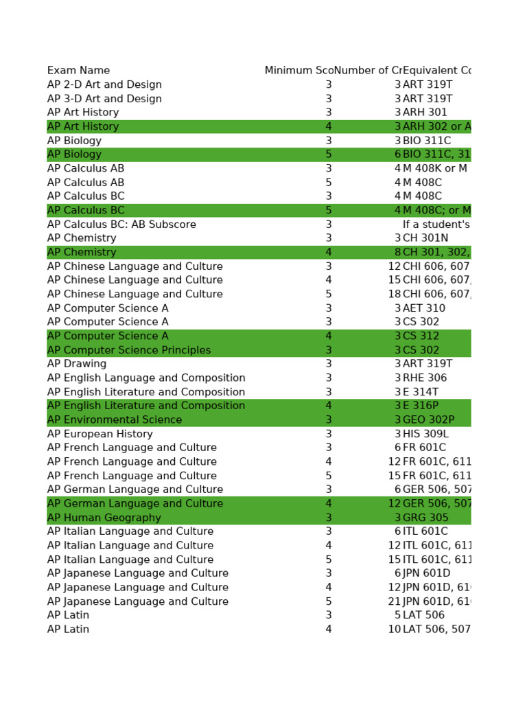 AP Exam Scores and Course Equivalents | PDF | Standardized Tests ...