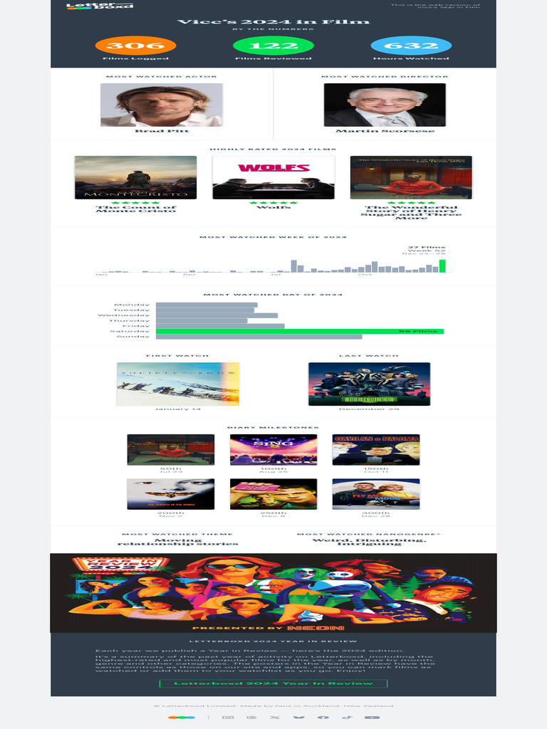 Vicc's 2024 Letterboxd Wrapped | PDF