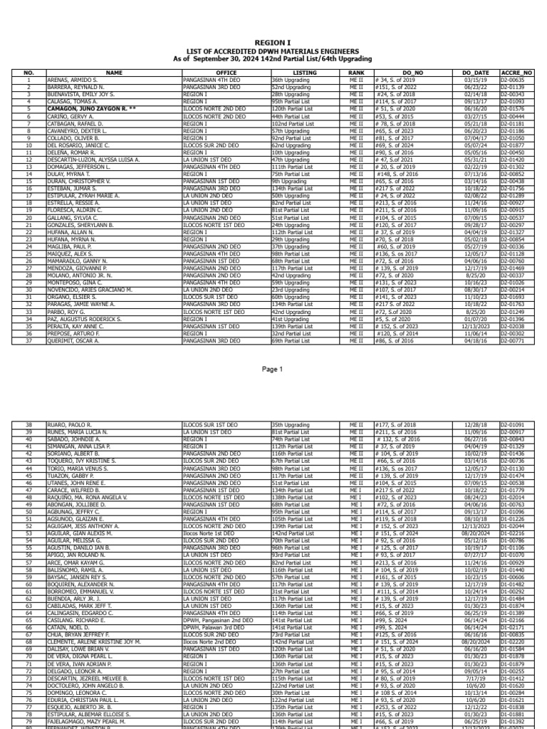 updated_list_of_dpwh_materials_engineers_as_september_30_2024 | PDF ...