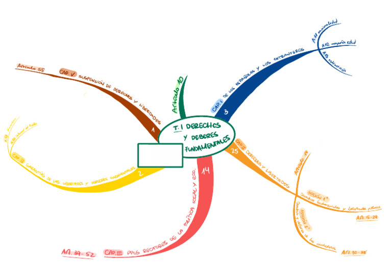 Mapa Mental T. I | PDF