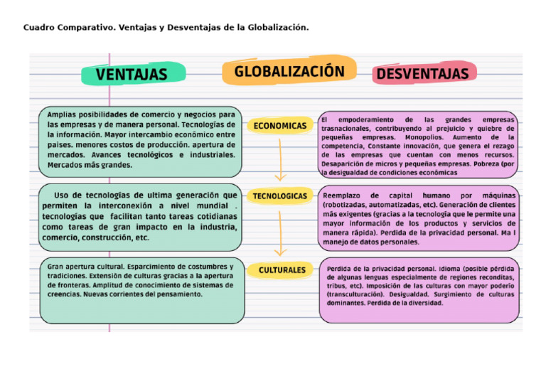 Cuadro Comparativo. Ventajas y Desventajas de La Globalización. | PDF