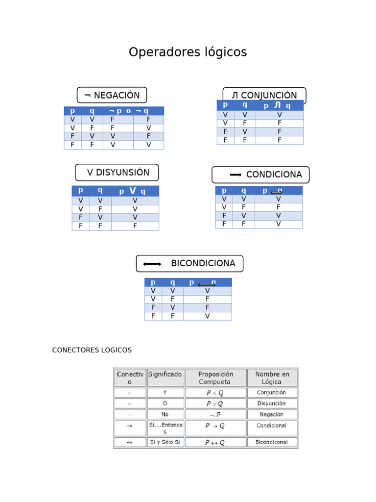 Tabla de Verdad y Práctica de Operadores Lógicos | PDF