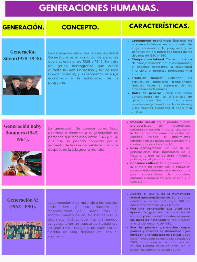 Generaciones Humanas PDF | PDF | Millennials