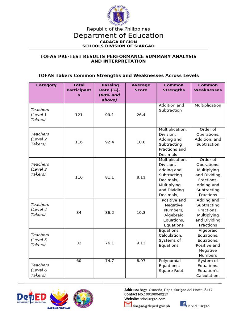 Sdo Siargao Tofas Report | PDF | Division (Mathematics) | Multiplication