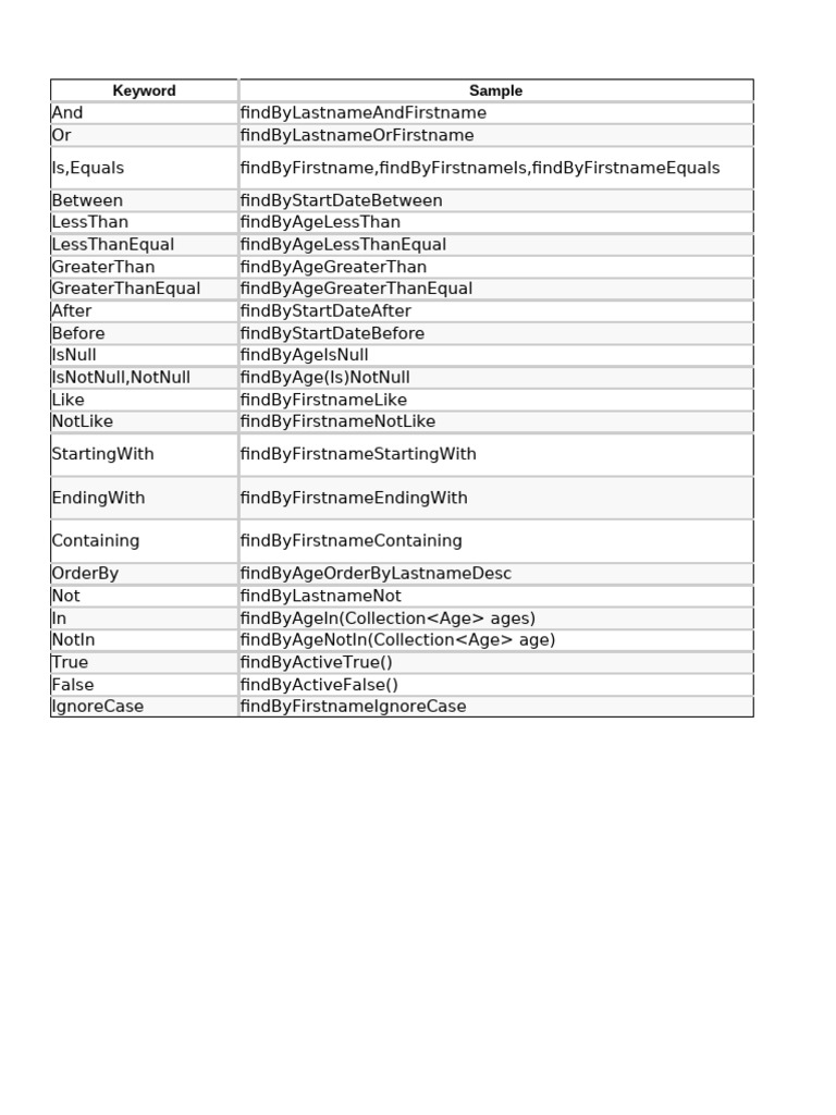 JPA Query Method Examples | PDF