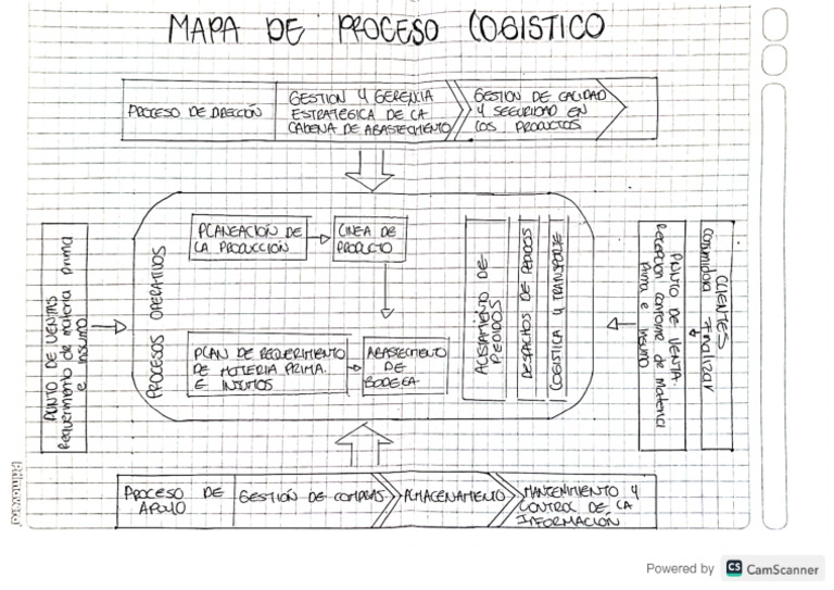 Mapa de Procesos logísticos | PDF