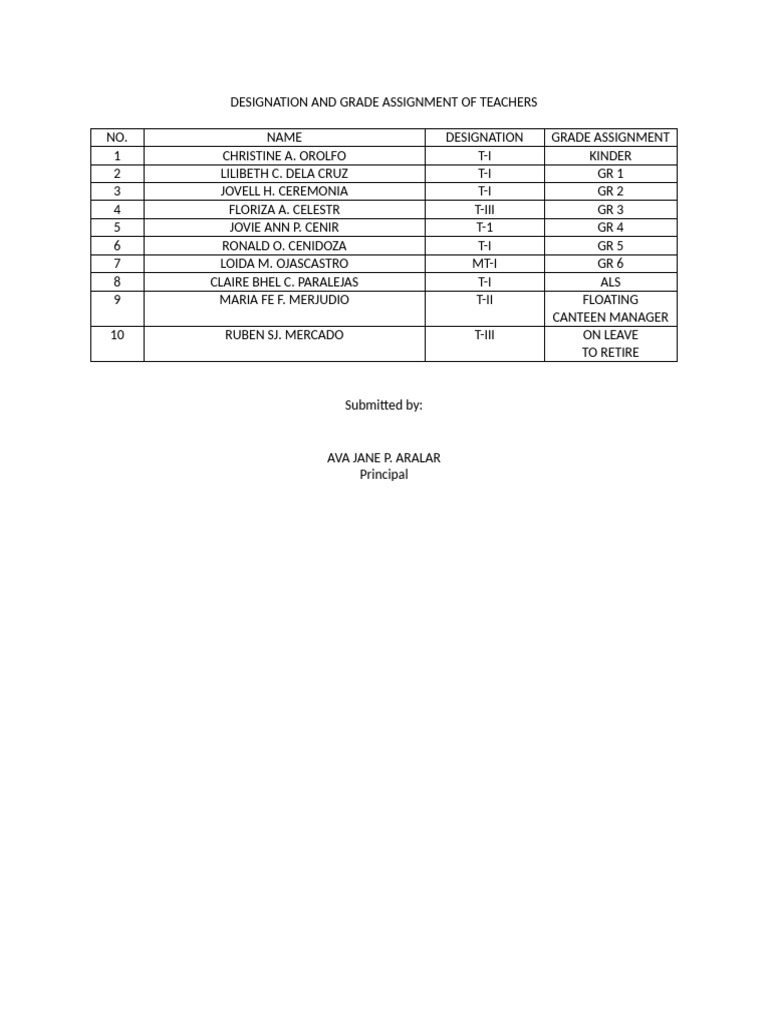 Designation and Grade Assignment of Teachers | PDF