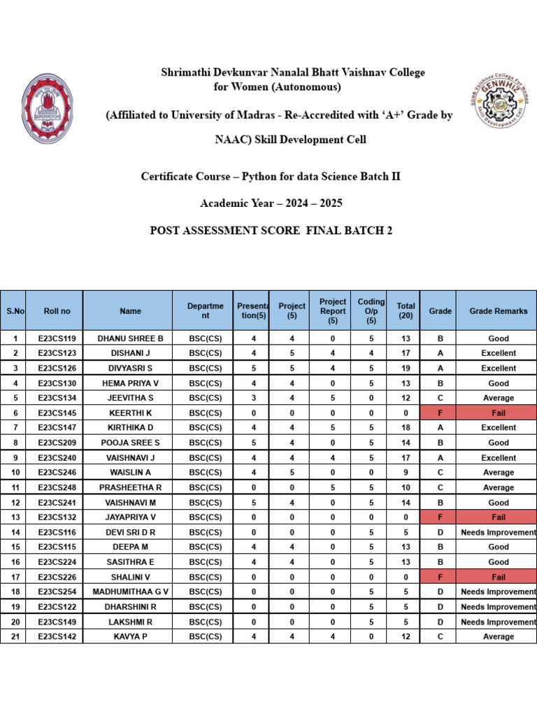 Post Assessment Score Final b2 | PDF