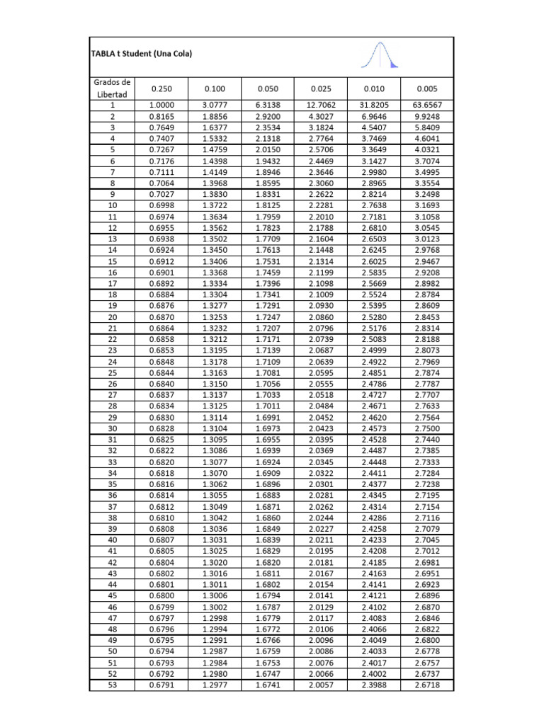 Tabla T Student - 1 Cola | PDF