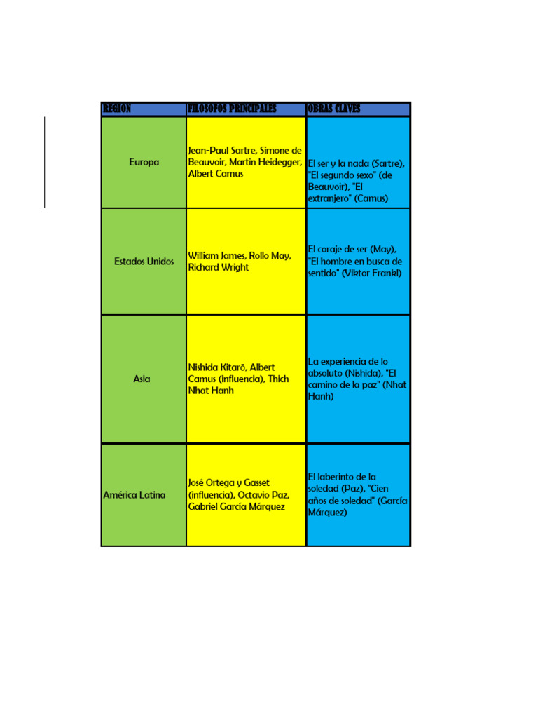 Cuado Comparativo de Filosofos | PDF | Existencialismo | Albert Camus
