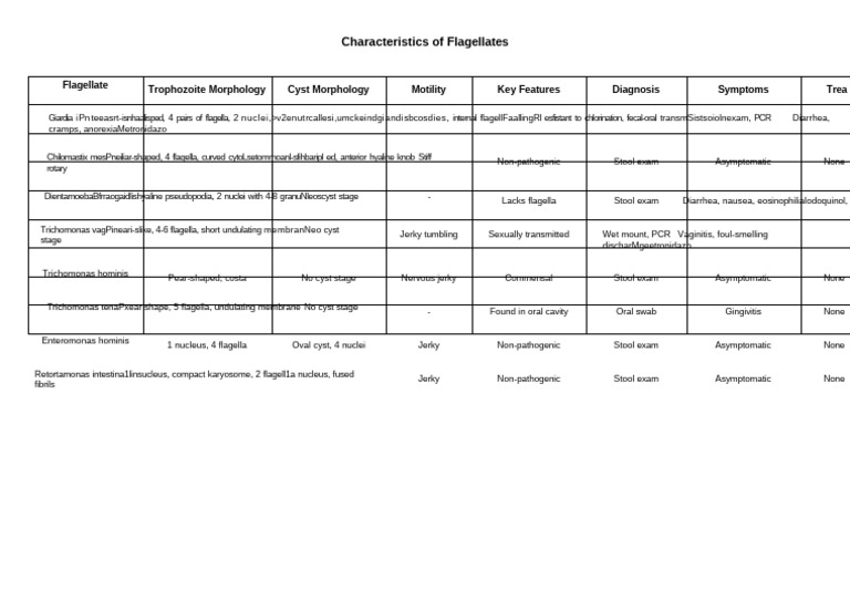 Flagellates Characteristics | PDF | Microbiology