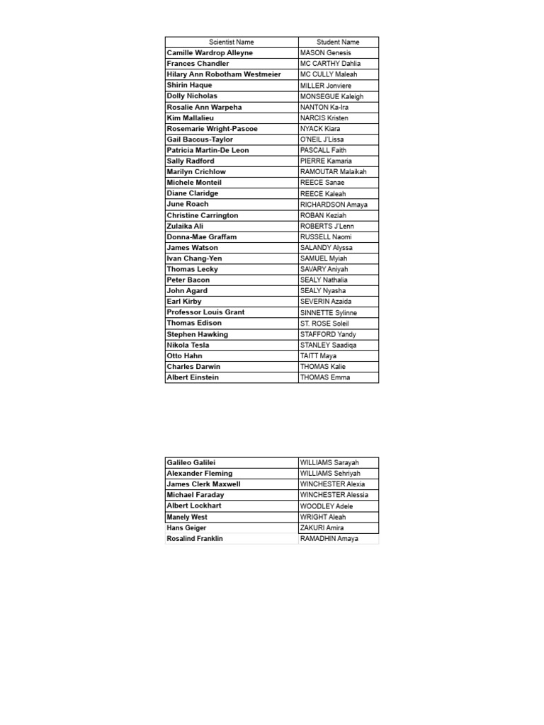 Scientist List - Sheet1 | PDF