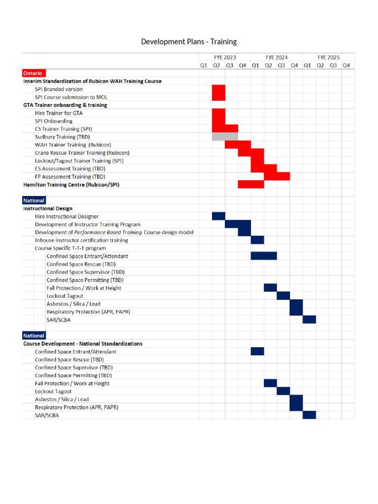 Development Plans - Training | PDF