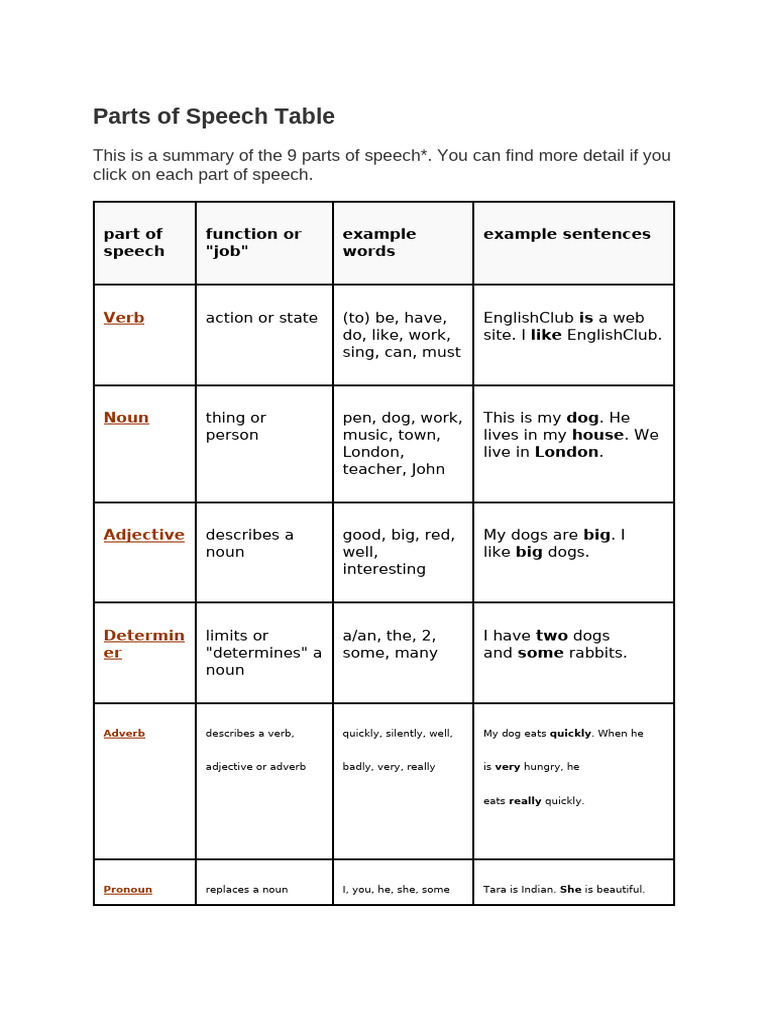 Parts of Speech Table | PDF