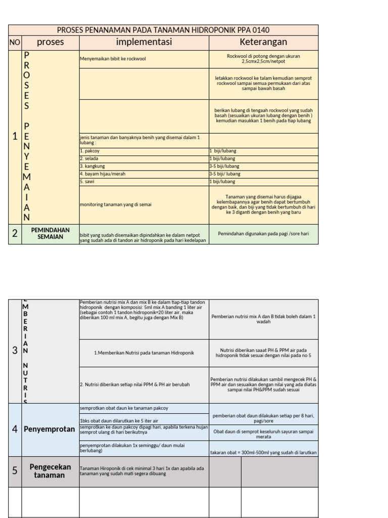 proses penanaman pakcoy sampai panen | PDF