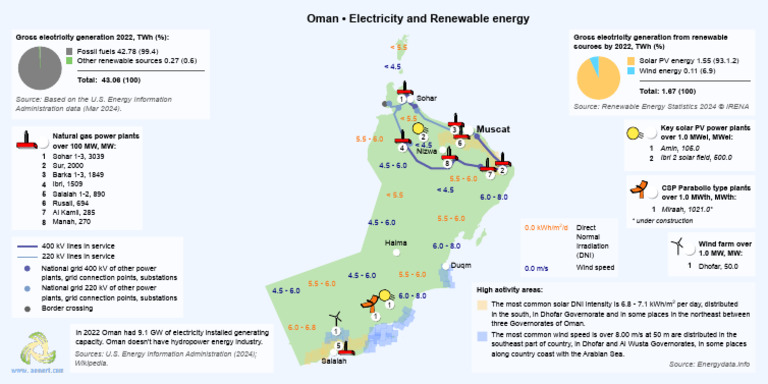 Oman Electricity & Renewable Energy Overview | PDF | Renewable Energy ...